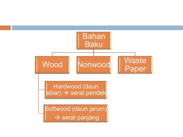 Pulp & kertas | PPT