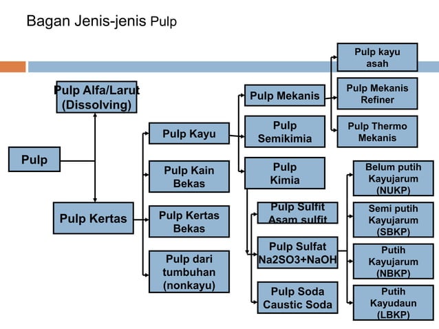 Pulp & kertas | PPT