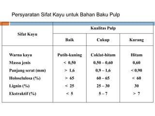 Pulp & kertas | PPTX