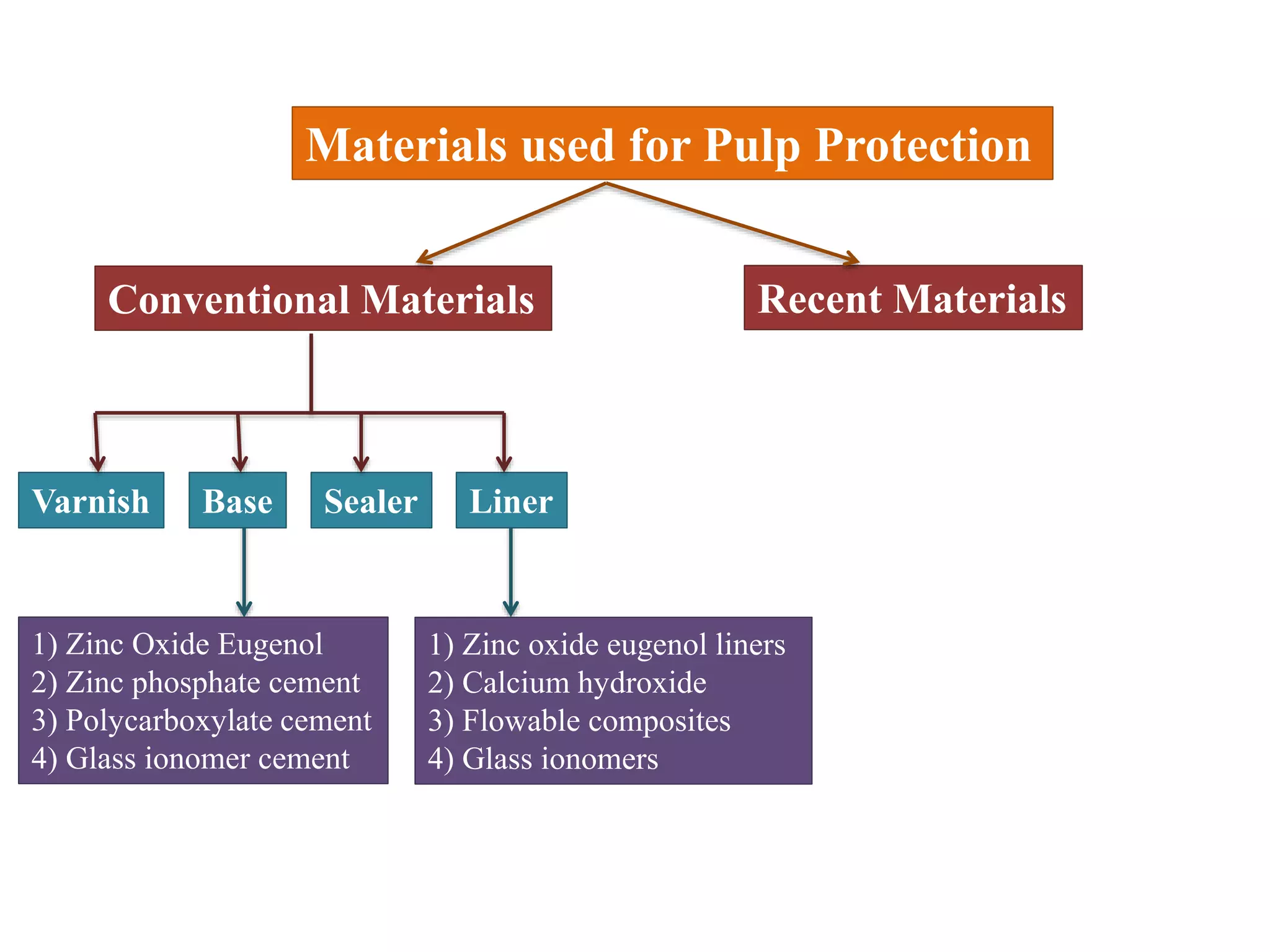 Pulp protection | PPTX
