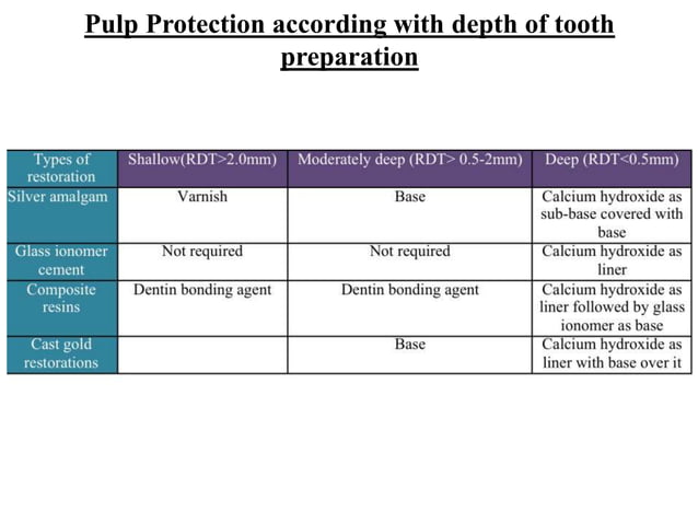Pulp protection | PPTX