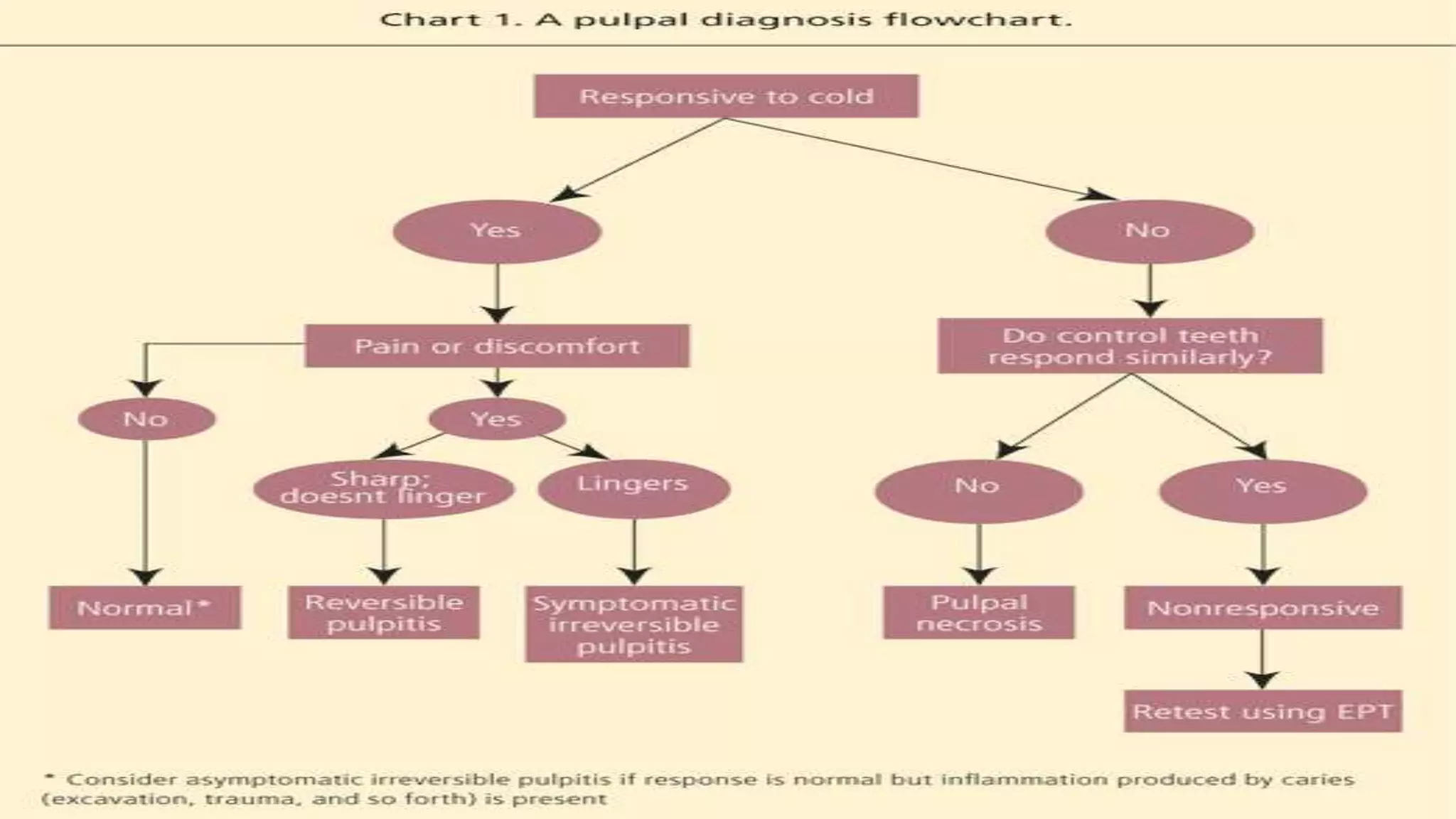 DR SHAKIR Pulp testing | PPTX