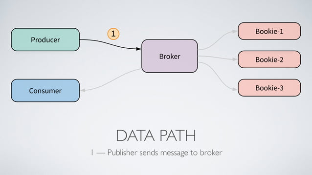 Pulsar - flexible pub-sub for internet scale | PPT