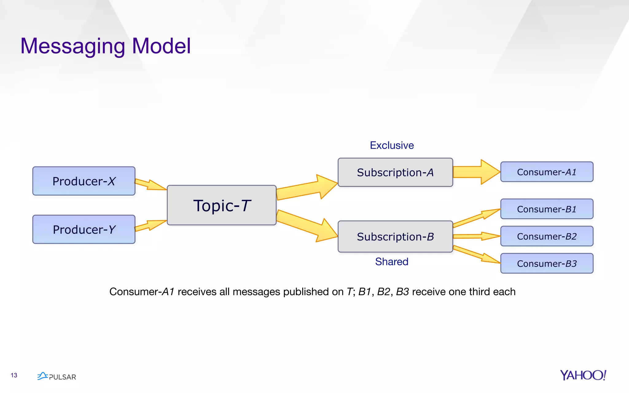 Pulsar - Distributed pub/sub platform | PPT