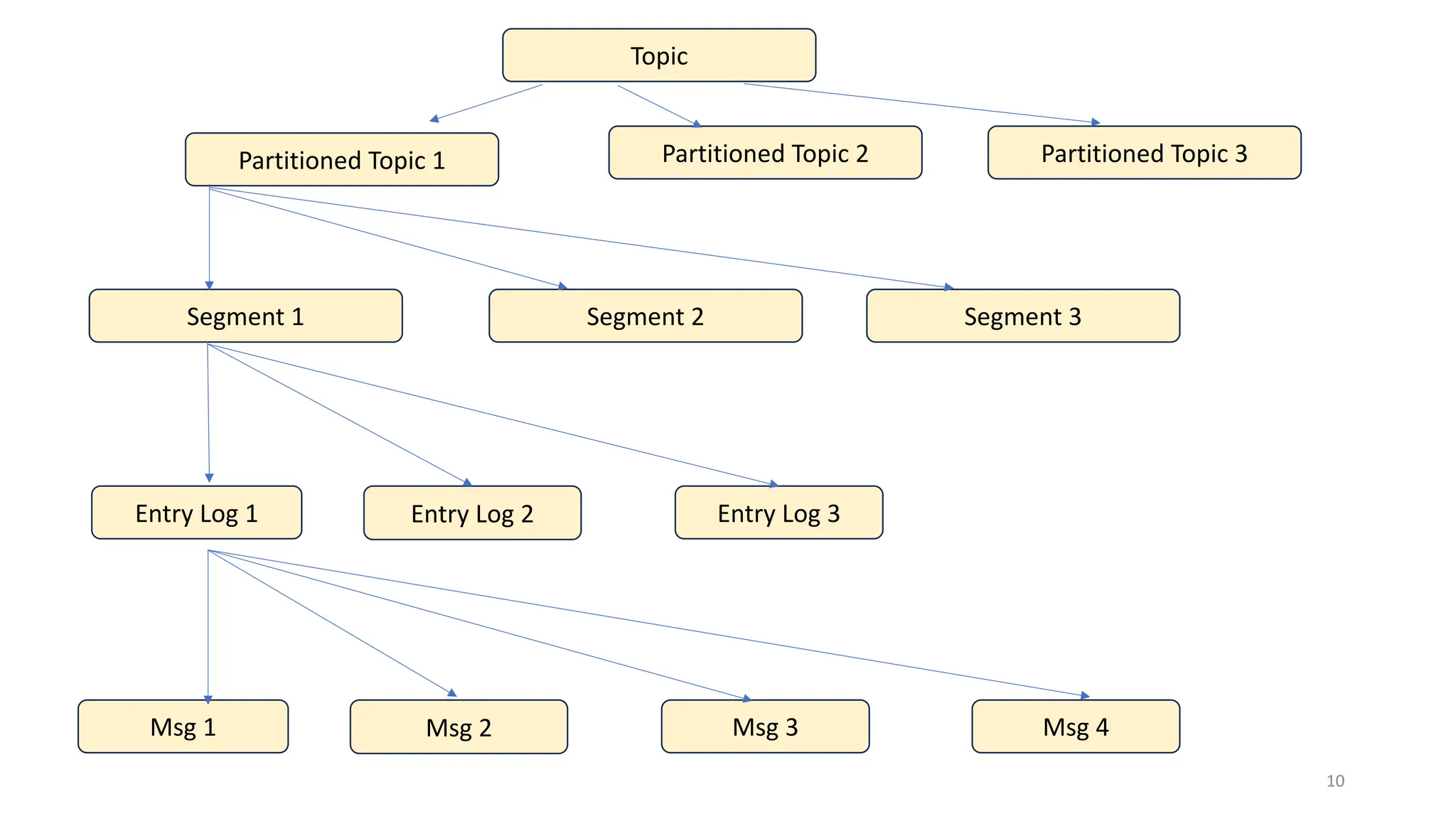 Apache Pulsar Design Choices and use-cases | PPT