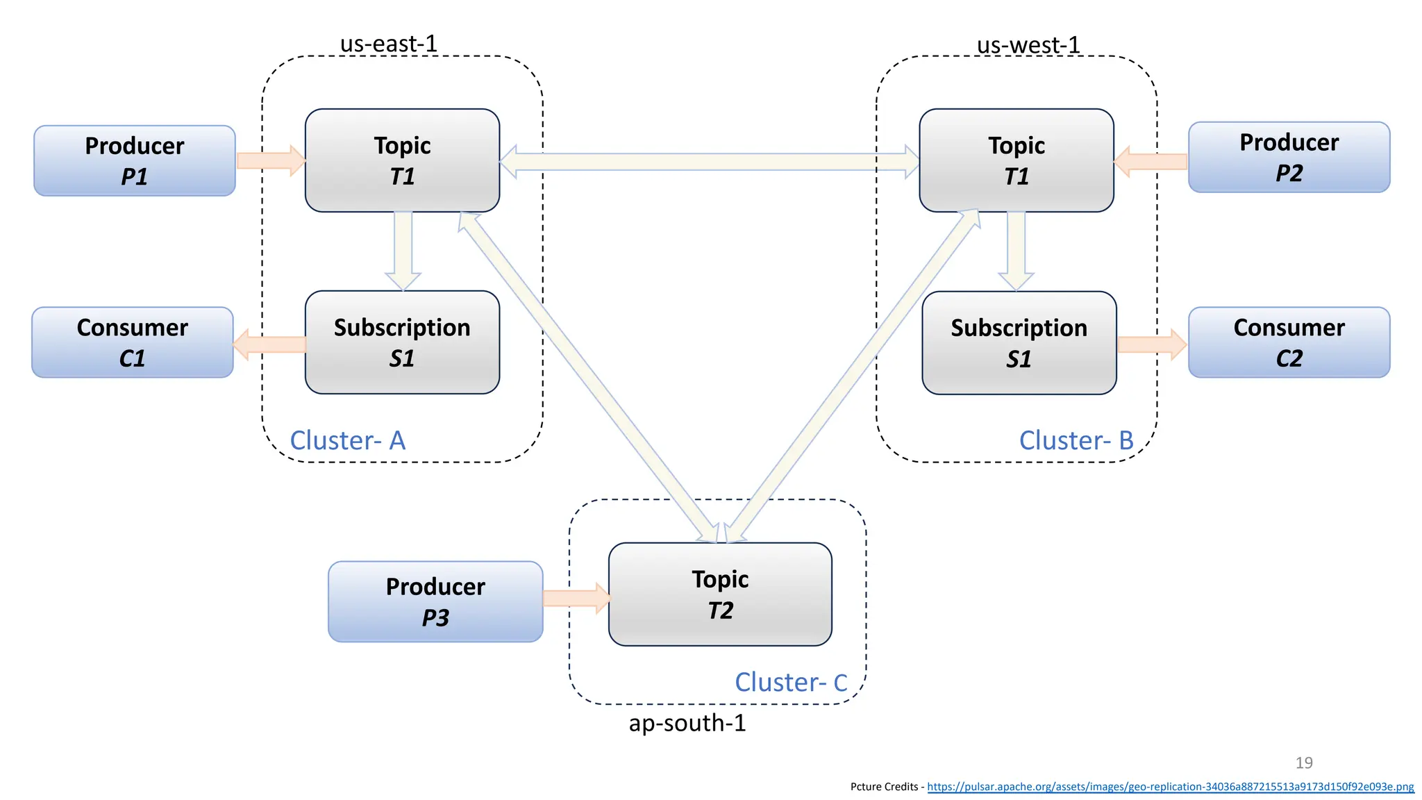 Apache Pulsar Design Choices and use-cases | PDF