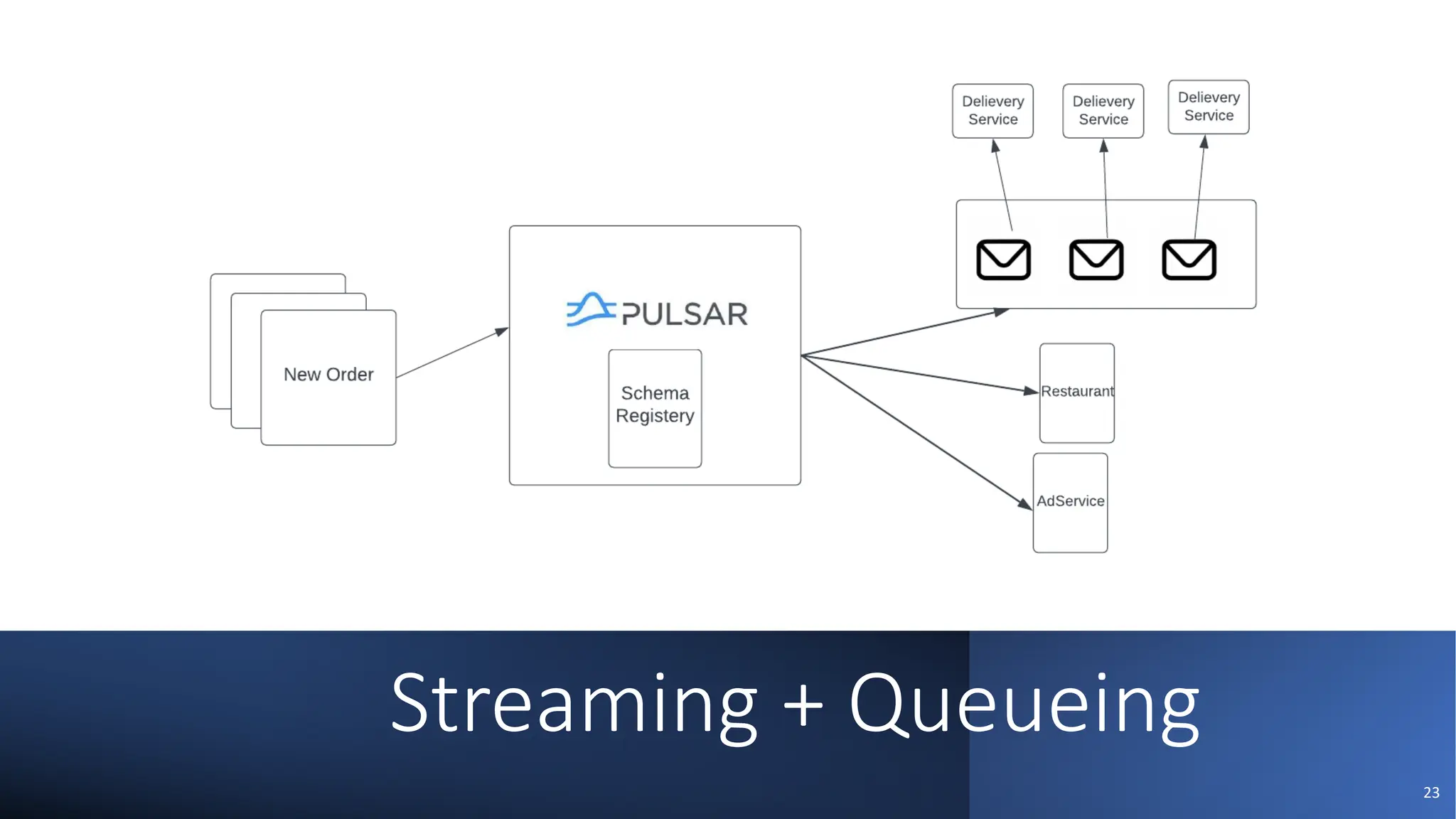 Apache Pulsar Design Choices and use-cases | PDF