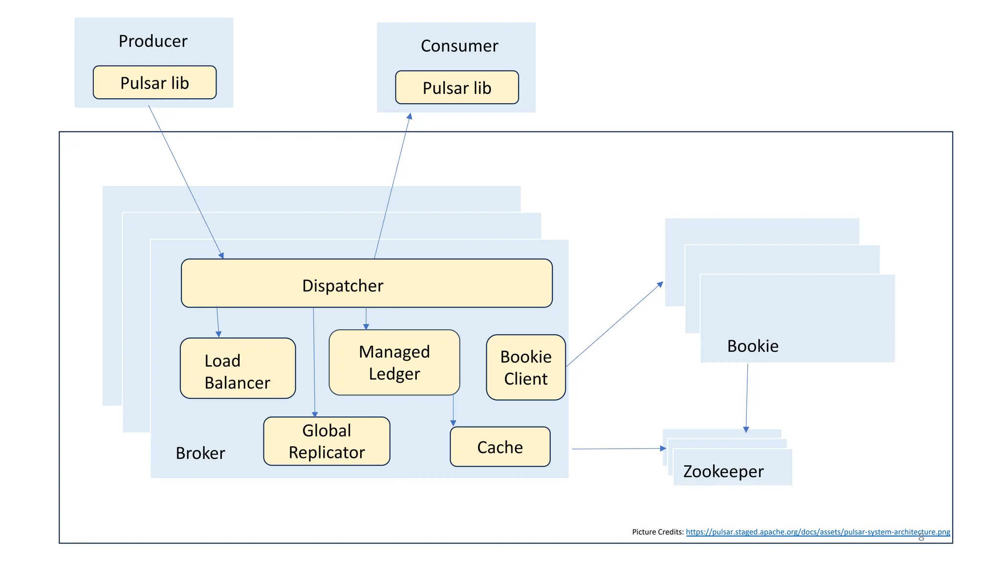 Apache Pulsar Design Choices and use-cases | PPT