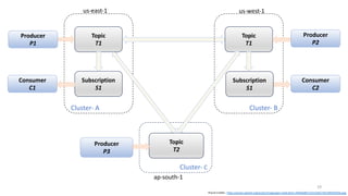 Apache Pulsar Design Choices and use-cases | PPT