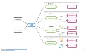 Apache Pulsar Design Choices and use-cases | PPT