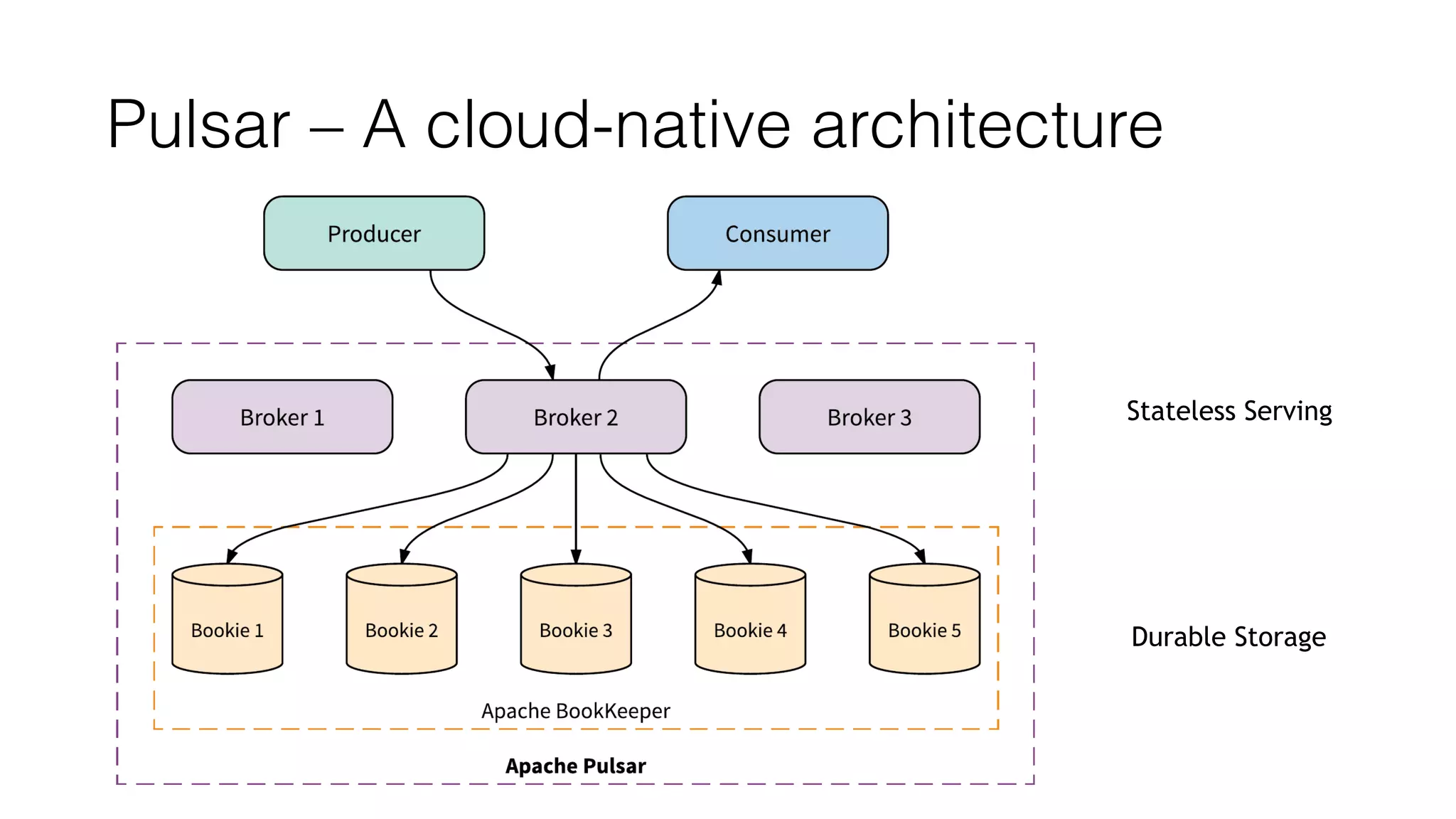 A Unified Platform for Real-time Storage and Processing | PPT