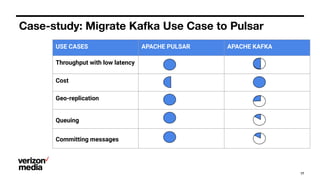 Pulsar Storage on BookKeeper _Seamless Evolution | PDF