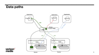 Pulsar Storage on BookKeeper _Seamless Evolution | PPT
