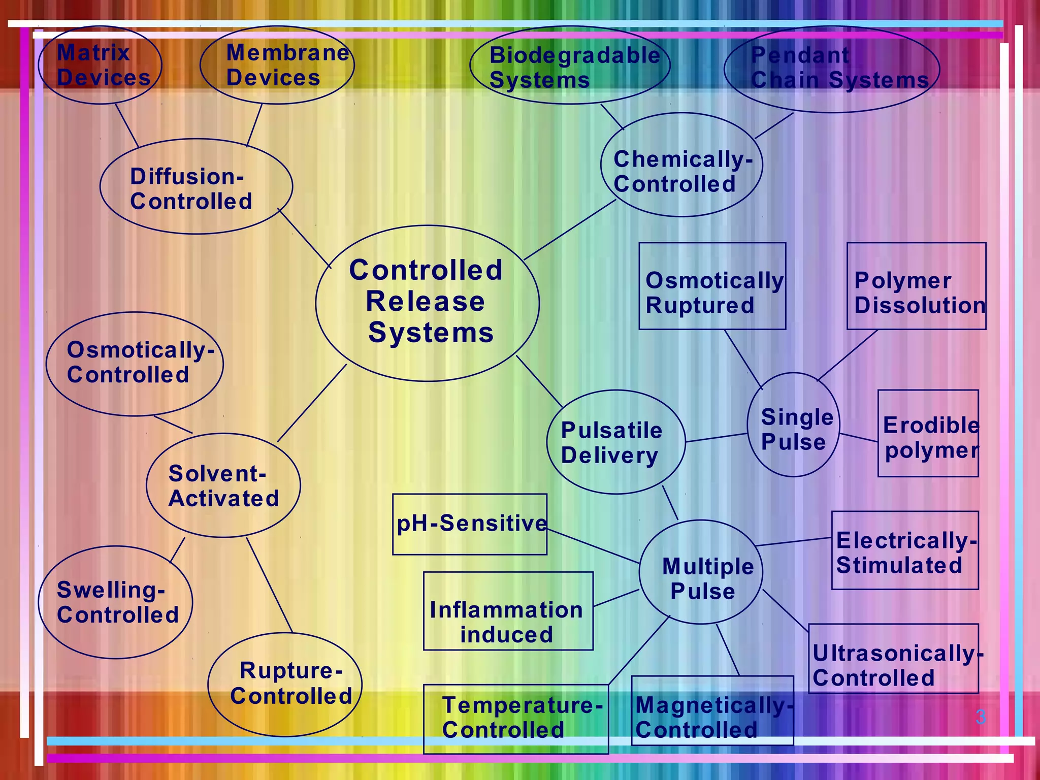 Pulsatile drug delivery system | PPT