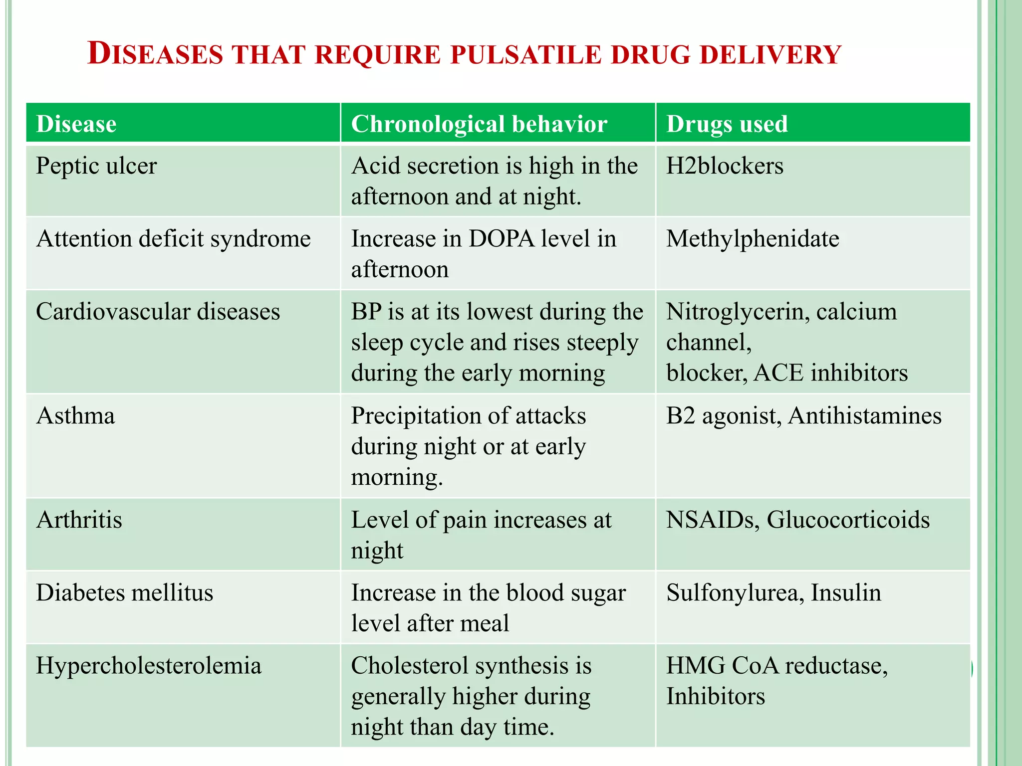 Pulsatile drug delivery system [ppt] | PPTX