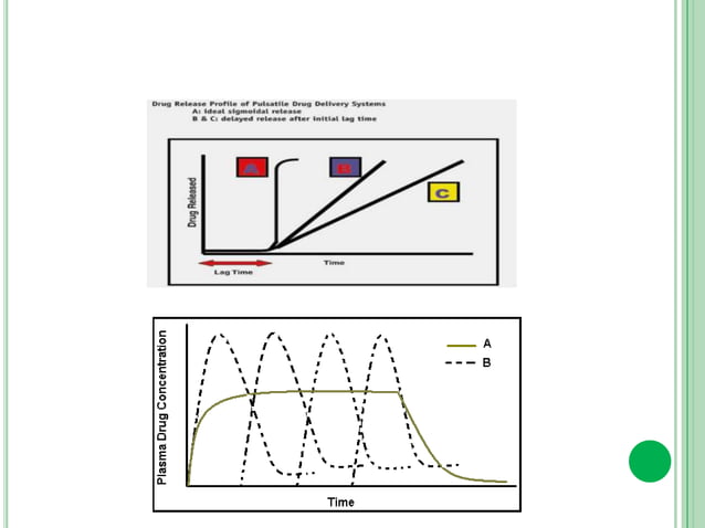 Pulsatile Drug Delivery System [ppt] Pptx
