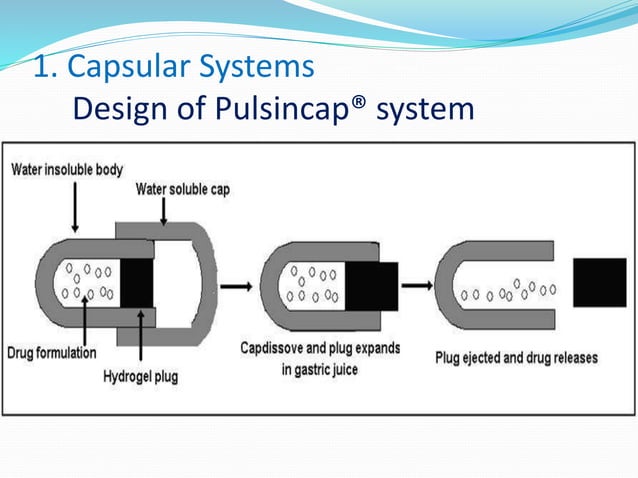 Pulsatile drug delivery systems presentation