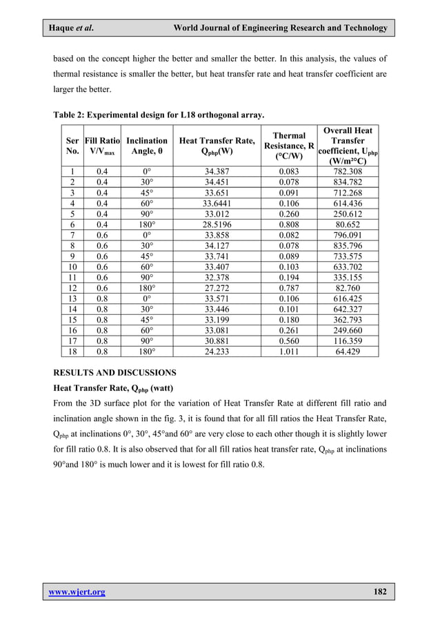 PARAMETRIC OPTIMIZATION OF PULSATING HEAT PIPE BY TAGUCHI METHOD | PDF