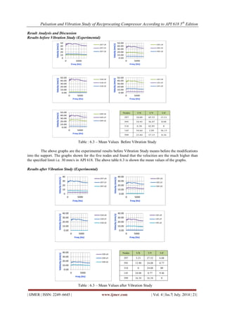 Pulsation and vibration study of reciprocating compressor according to ...