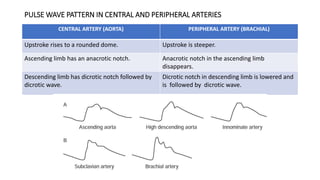Pulse - Arterial Pulse - Types | PPTX