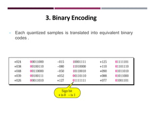 Pulse-Code-Modulation for master-PCM.ppt