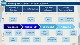 Gainsight's One-to-Many Program | PPTX | Business | Business and Finance