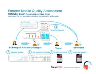 [IBM Pulse 2014] #1579 DevOps Technical Strategy and Roadmap | PDF