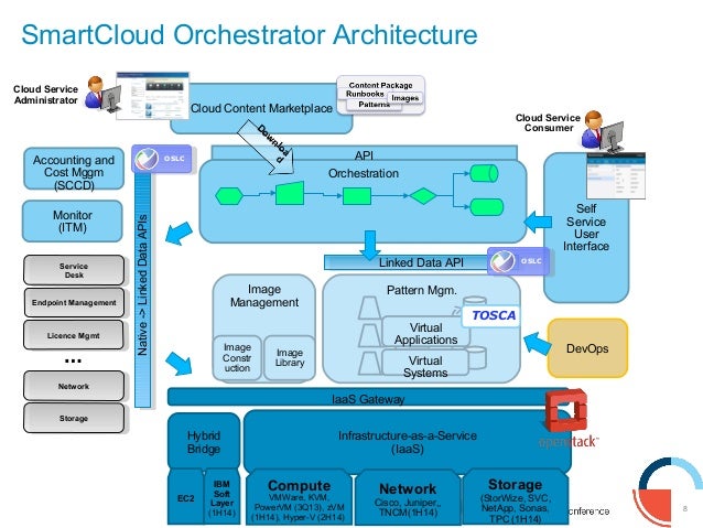 Lessons Learned duringv IBM SmartCloud Orchestrator Deployment at a L…