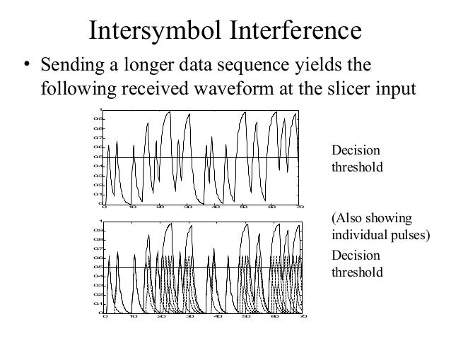 Pulse amplitude modulation