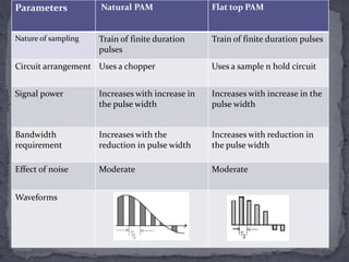 Pulse amplitude modulation (PAM) | PPTX