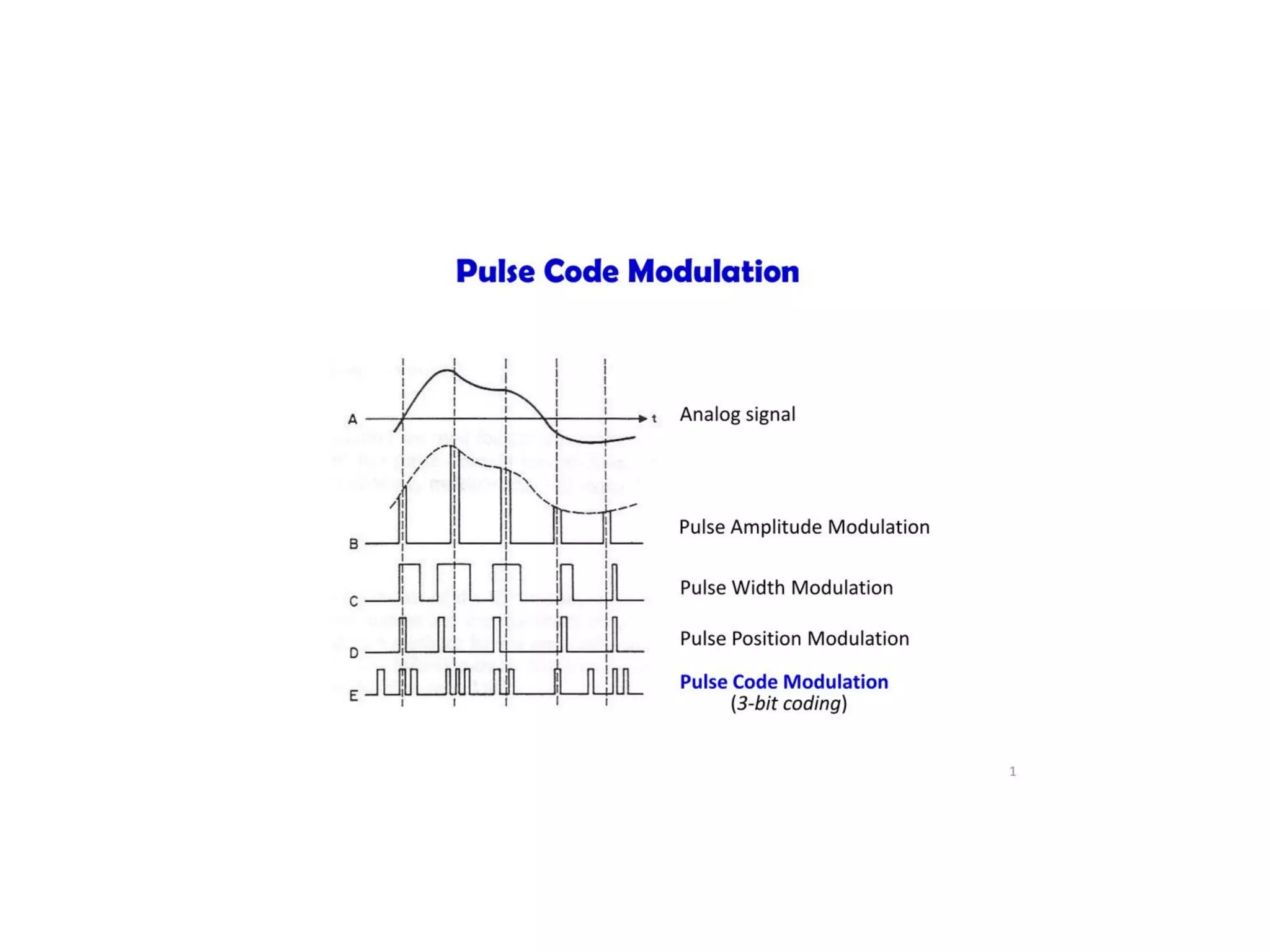 pulse code modulation.pdf
