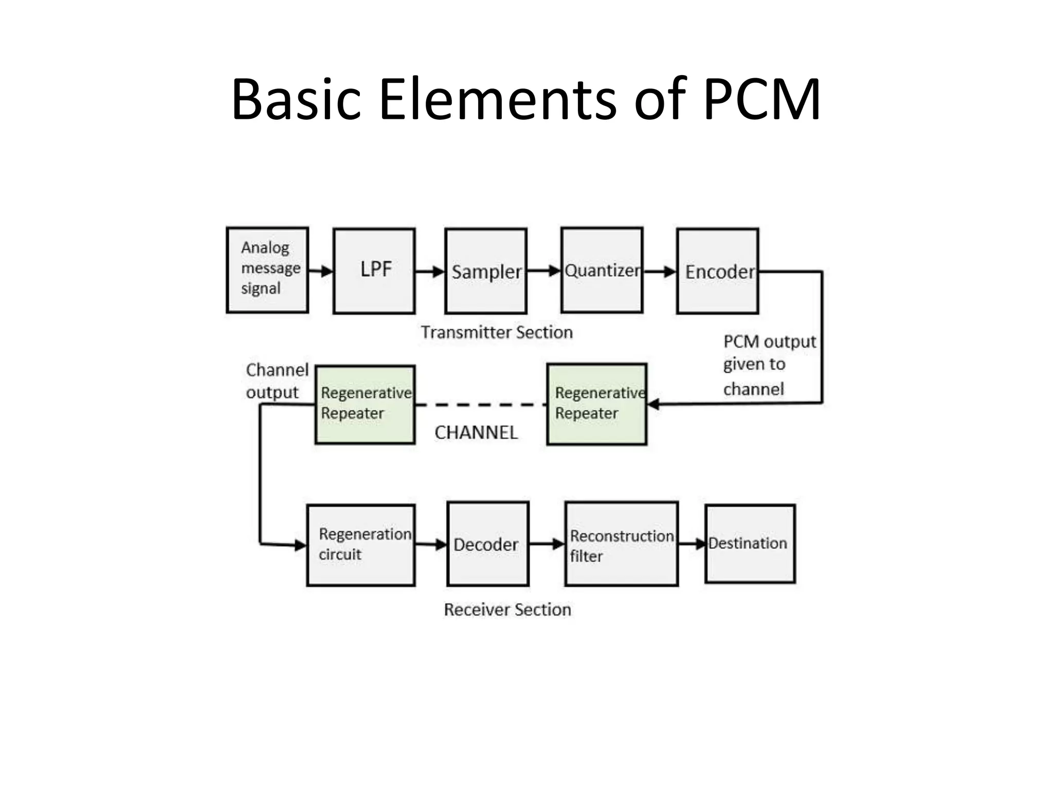 PULSE CODE MODULATION.pptx