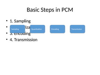 Pulse_Code_Modulation_Basics_With_Diagrams.pptx