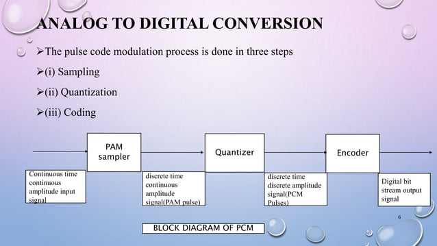 Pulse code modulation and Demodulation | PPTX | Digital Audio ...