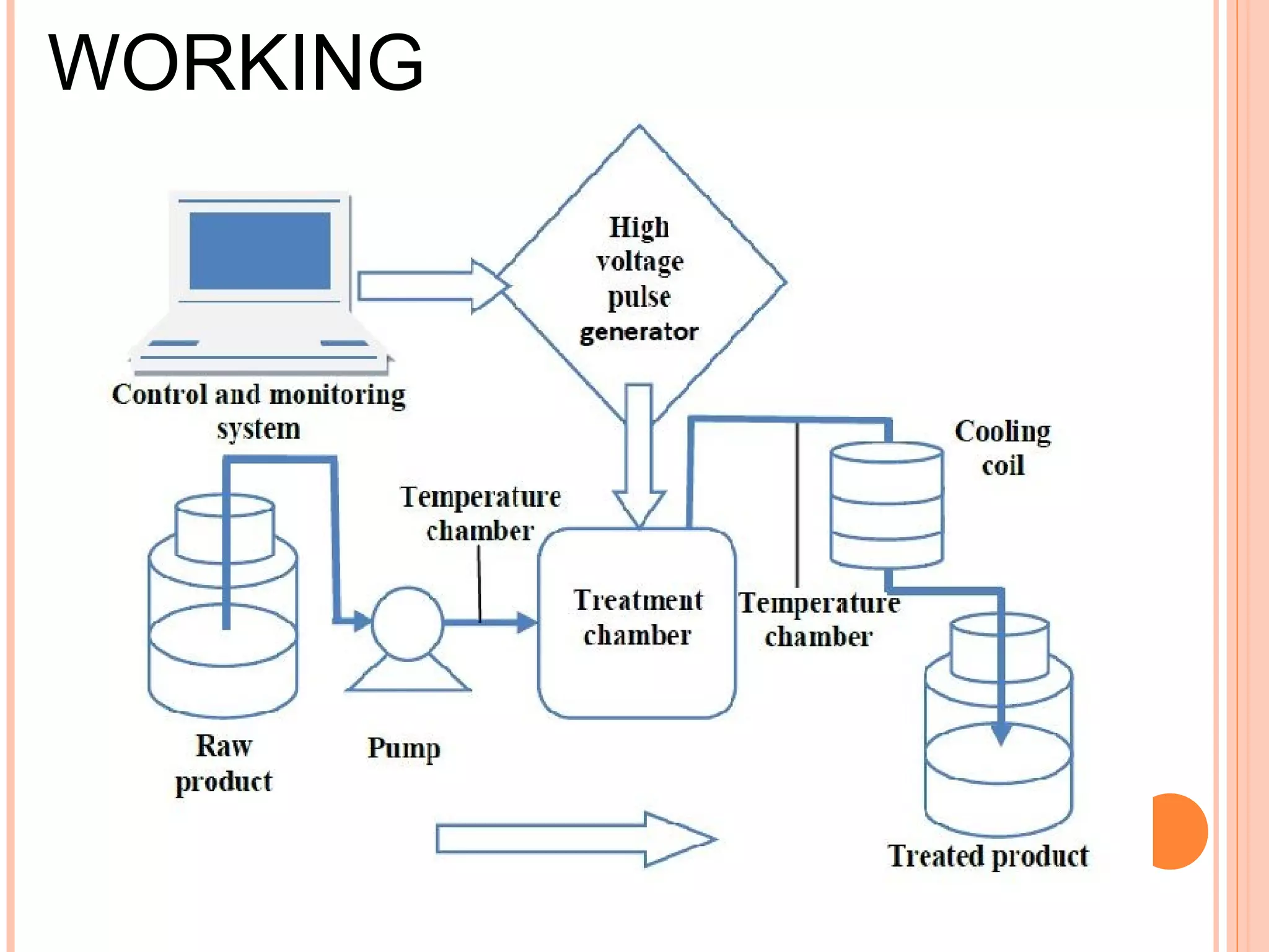 Pulsed Electric Field | PPT