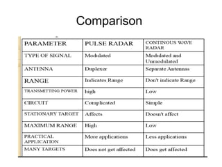 Pulse Doppler Radar | PPT