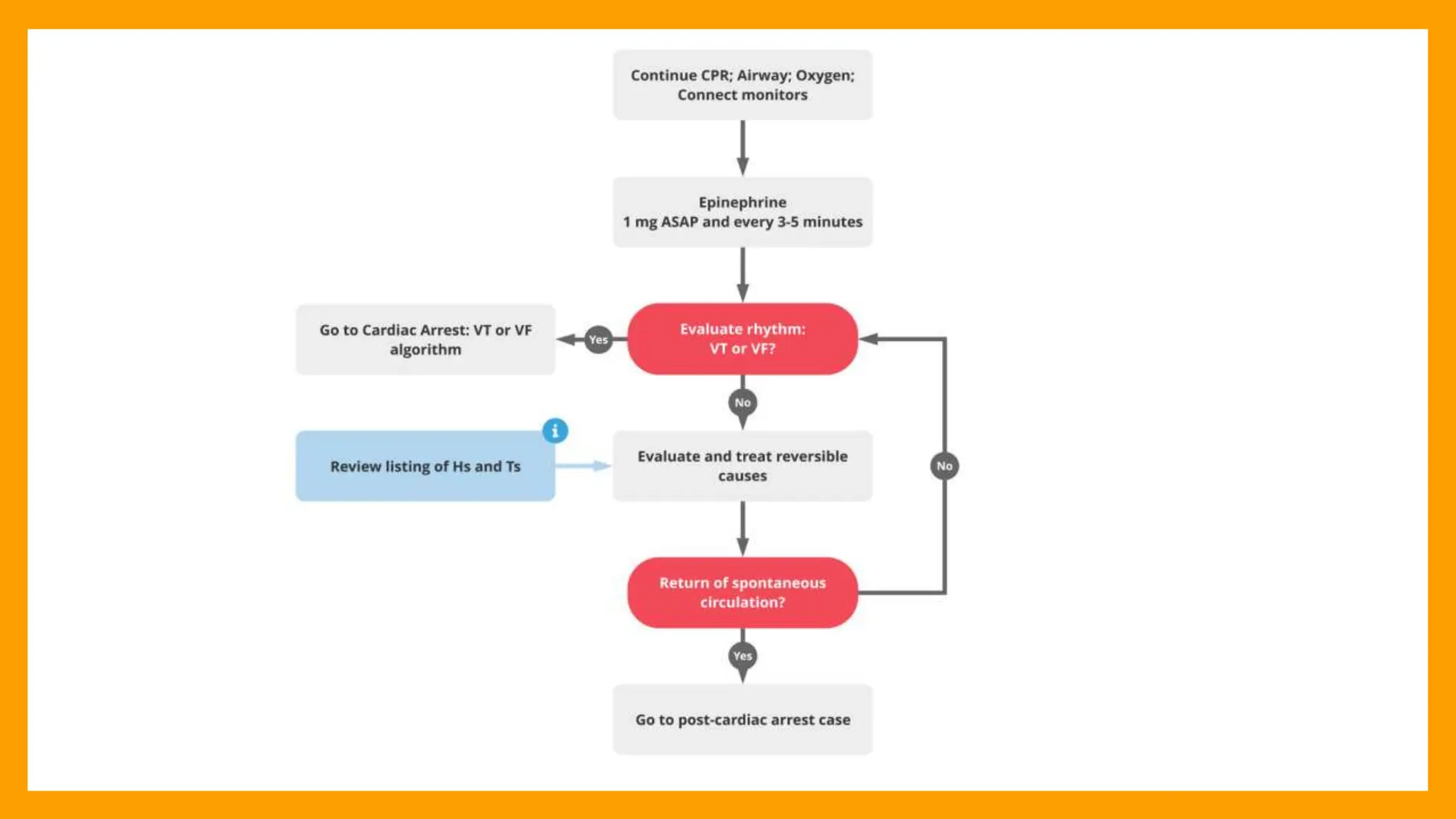 Pulseless Electrical Activity Presentation | PPTX