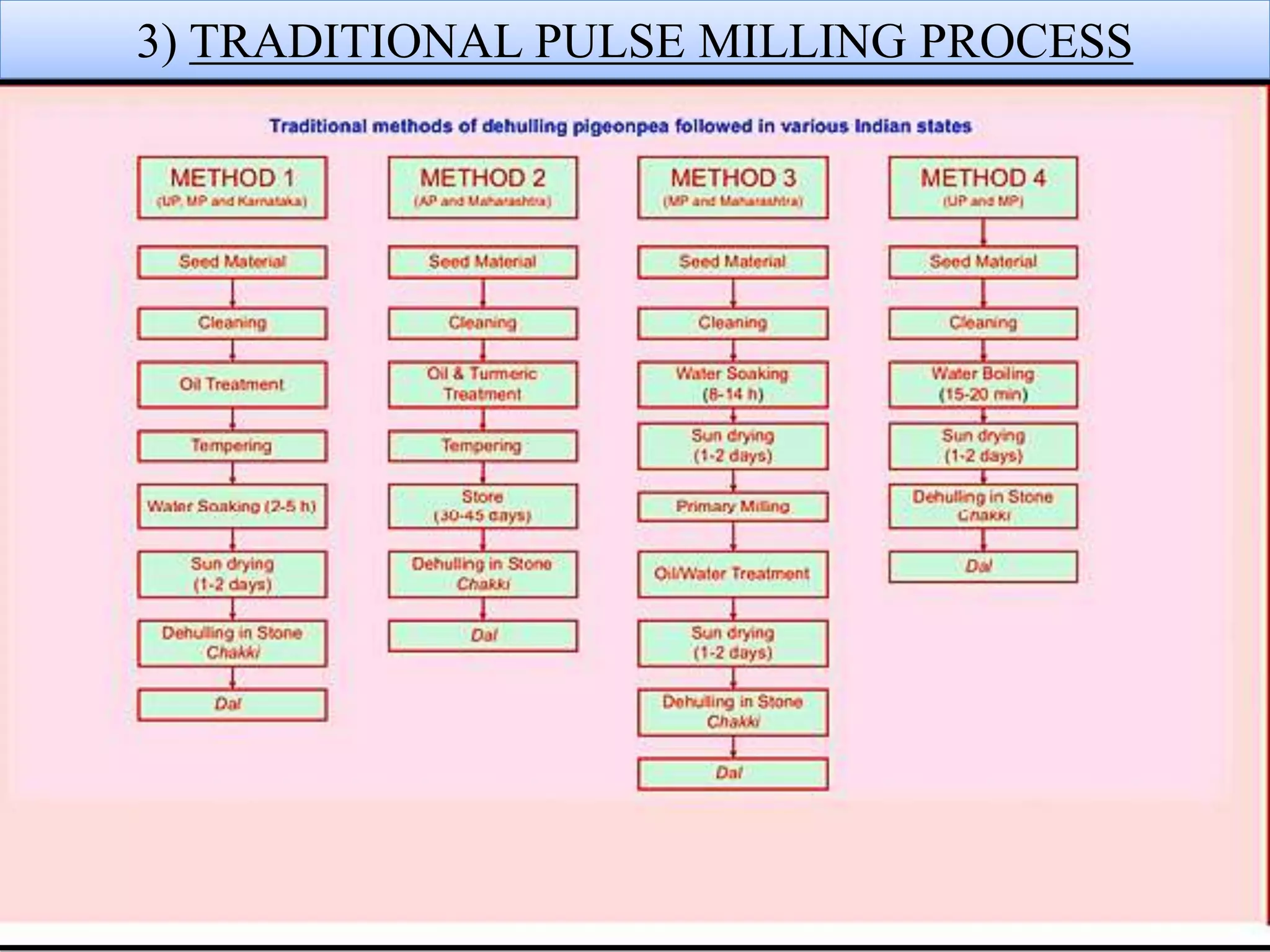 Pulse milling and their byproduct utilization | PPTX