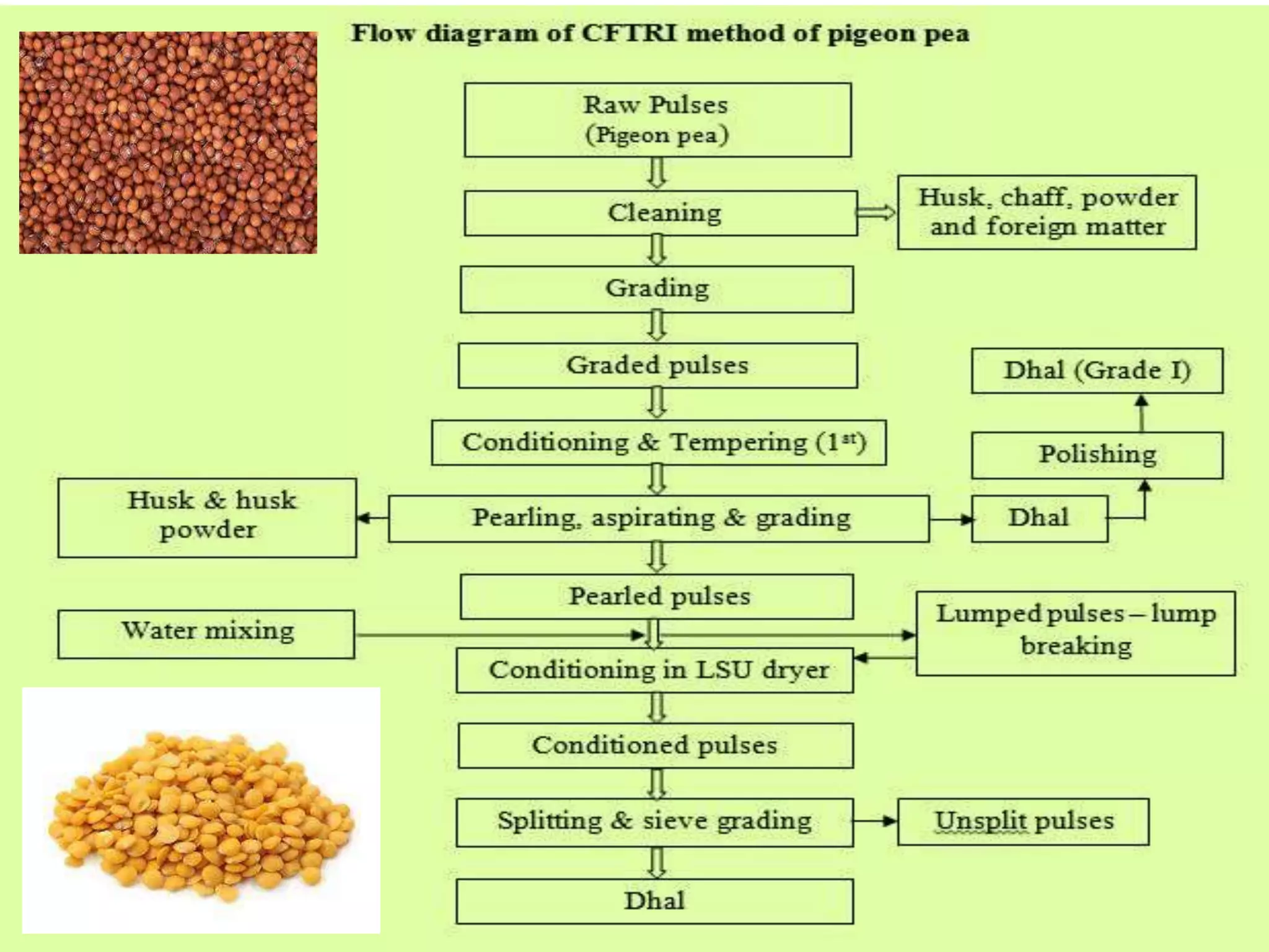 Pulse milling and their byproduct utilization | PPTX