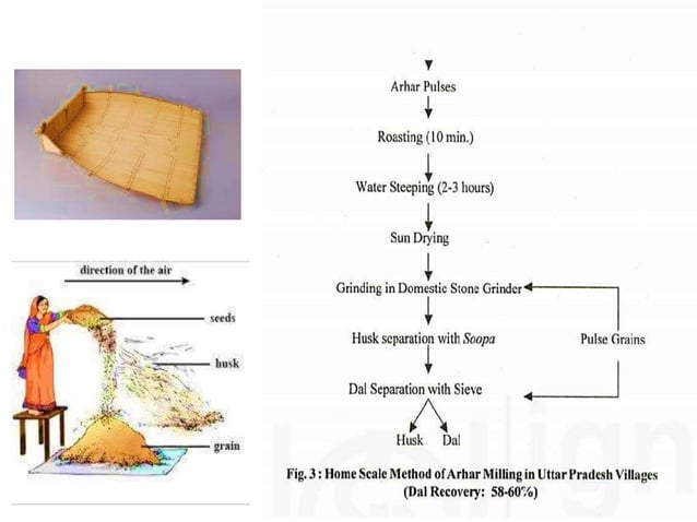 Pulse milling and their byproduct utilization | PPTX