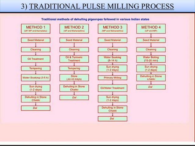 Pulse milling and their byproduct utilization | PPTX