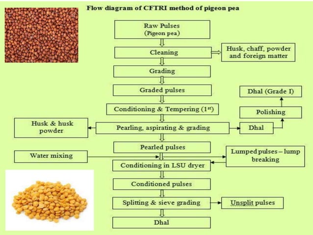 Pulse milling and their byproduct utilization | PPTX