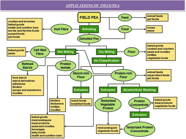 Pulse milling and their byproduct utilization | PPTX