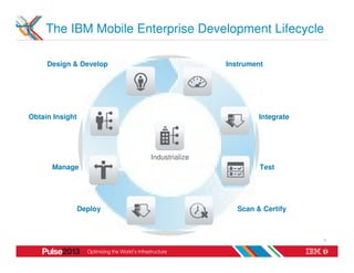 Mobile Testing Presentation at IBM Pulse 2013 | PPT