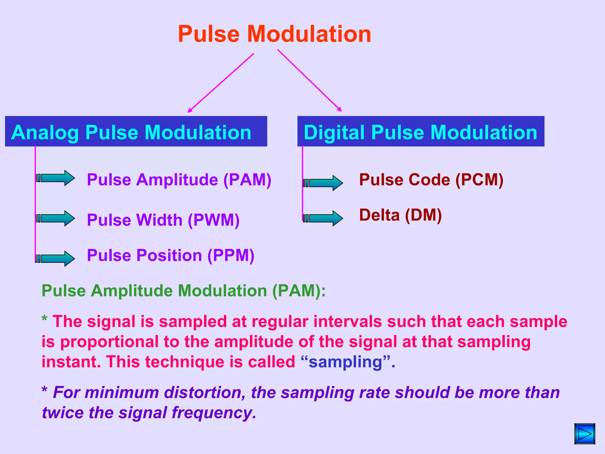 Pulse modulation | PPT