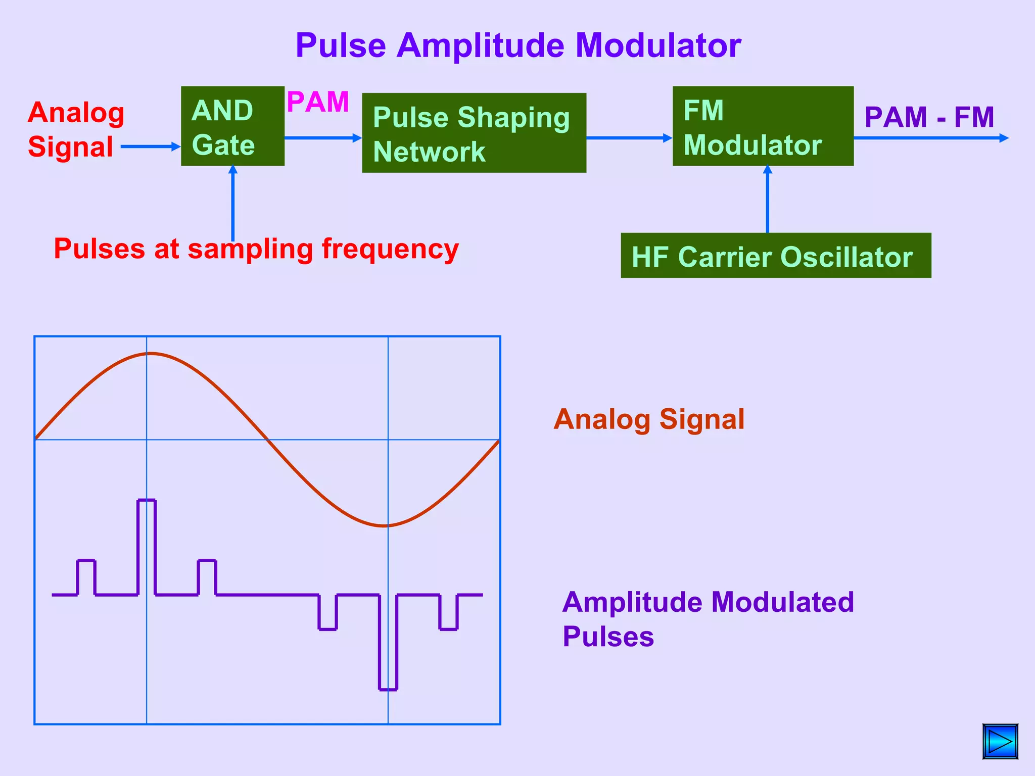 Pulse modulation | PPT