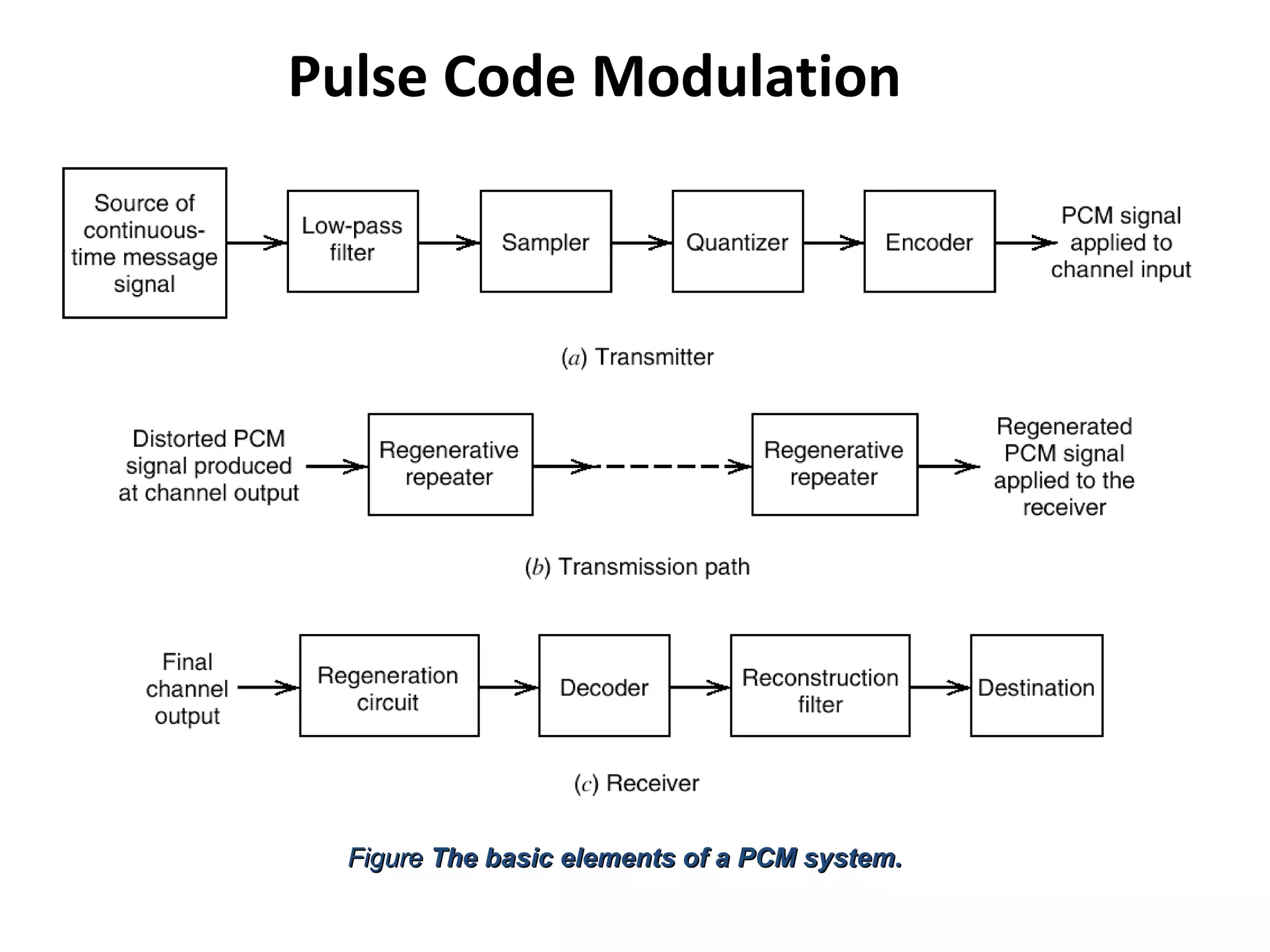 Pulse modulation | PPS