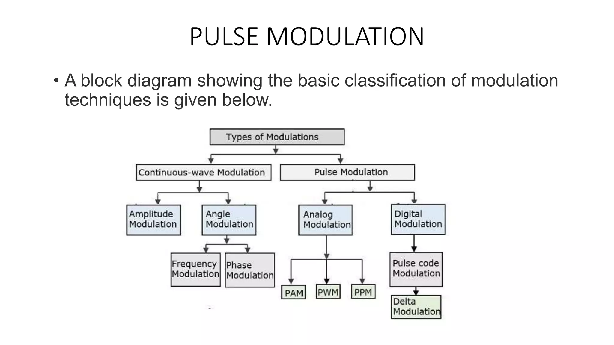 Pulse modulation | PPTX