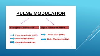 Pulse Modulation.ppt