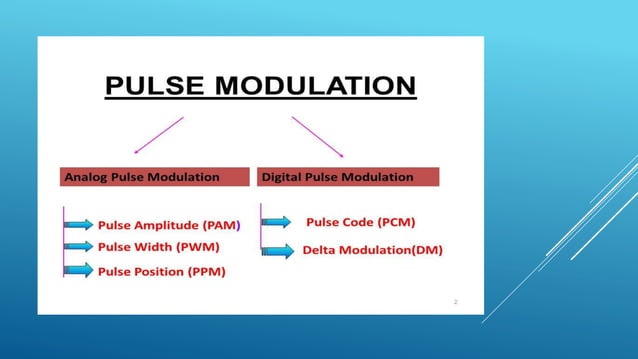 Pulse Modulation.ppt